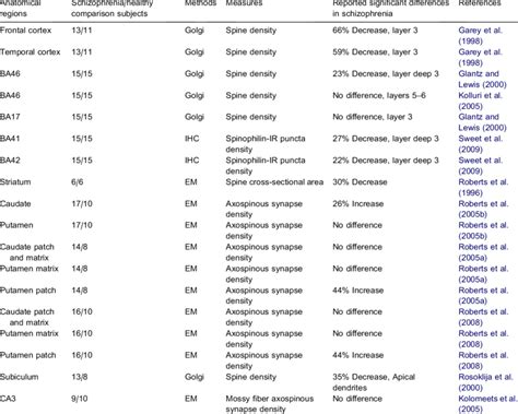Summary Of Reported Dendritic Spine Alterations In Schizophrenia Download Scientific Diagram