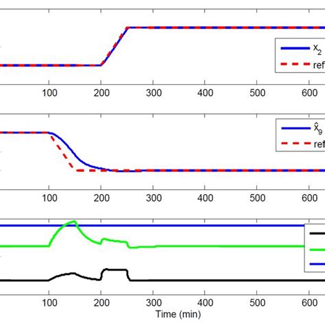 Composition Controller Applied To The Distillation Process Composition Download Scientific