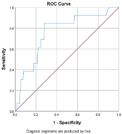 The Roc Curve To Determine The Efficacy Of D Dimer Level In Download Scientific Diagram