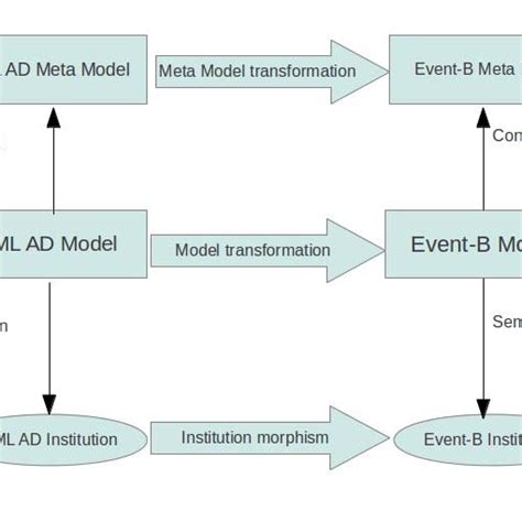 The Model Transformation Approach Download Scientific Diagram