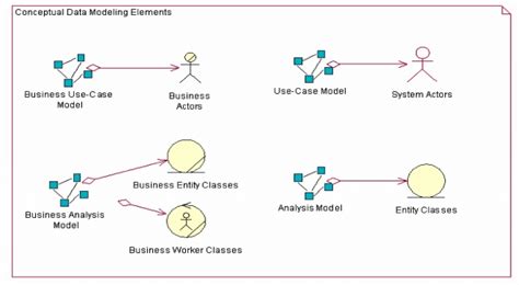 Concepts Conceptual Data Modeling