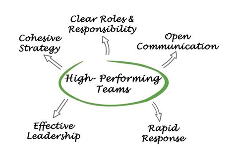 How To Build And Lead A High Performing Team And Grow Your Business