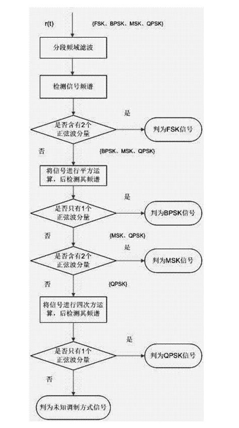 Recognition Method For Cognizing Radio Signal Modulation Modes Under