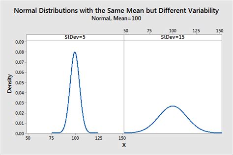Standard Deviation Interpretations And Calculations Statistics By Jim