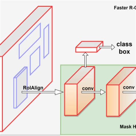 Mask R Cnn Model Architecture He Et Al Download Scientific Diagram
