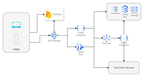 Building Scalable Technology Agnostic Mostly Serverless Applications