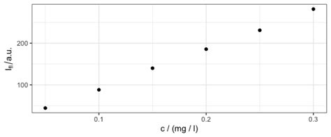 Plotting Hyperspec With Ggplot Hyspc Ggplot