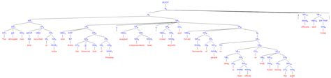 Tree How To Extract The Primary Subject And Object Phrases From A Complex Sentence Stack