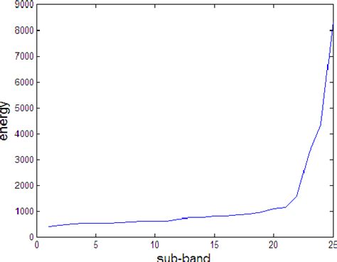 Figure 1 From An Improved Speech Endpoint Detection Based On Adaptive
