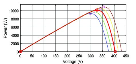 P V Characteristics For Different Irradiation Levels For 10 Kw Pv Array