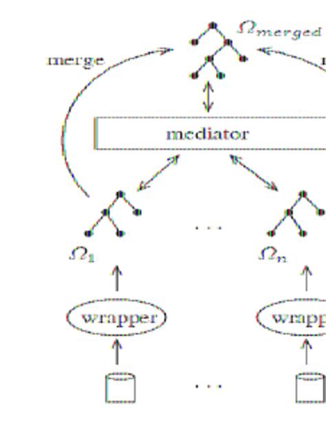 Mediator Approach For Data Integration Download Scientific Diagram