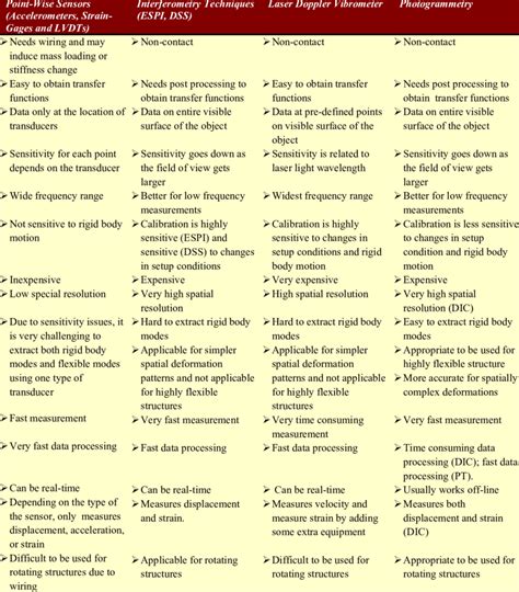 A Comparison Between Different Dynamic Measurement Approaches
