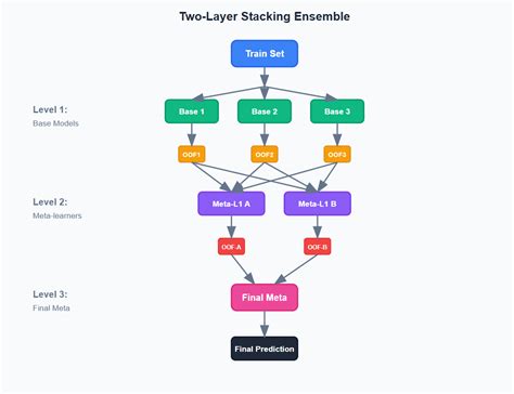 Ensemble Boosting And Stacking Adaboostgradient Boosting And Hgb