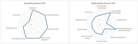 Spider Graph On Vsp Scalability And Replicability Assessments
