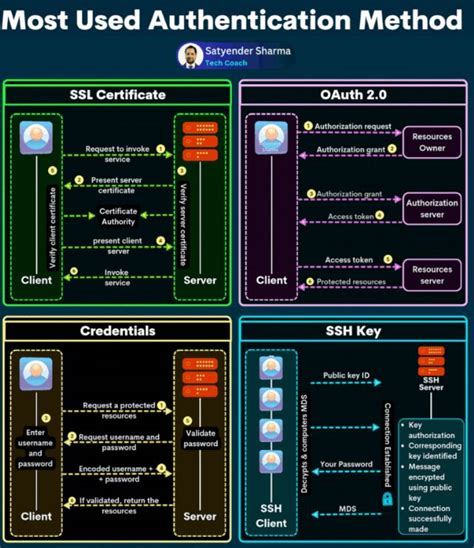 Cybersecurity Authentication Ssl Oauth Ssh Onlinesafety