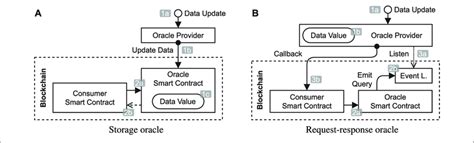 Architecture And Behavior Of The Storage And Requestresponse Oracles Download Scientific