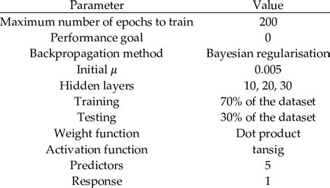 Ann Training Algorithm Configuration Parameters Download Scientific
