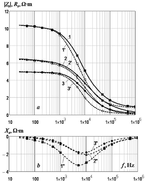Frequency Dependences Of Experimental Values Of Electrical Resistances