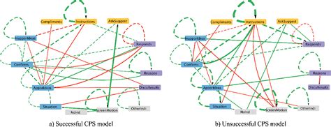 Figure 1 From Investigating Temporal Dynamics Underlying Successful Collaborative Problem