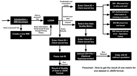 flow to get the result of one metric for one dataset in json format