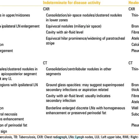 Indicators Of Ctb Disease Activity On Cxr And Ct Download Table