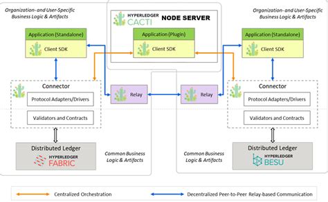 Introducing Hyperledger Cacti A Multi Faceted Pluggable