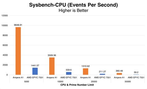 Oracle Cloud Ampere A1 Cpu Benchmarks By Jiuyu Zhang Medium