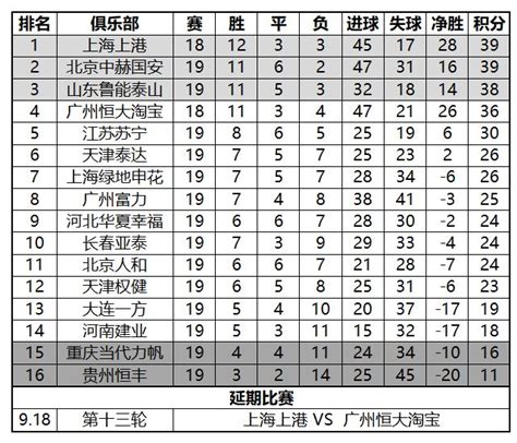 【积分排名】2018赛季中超联赛第十九轮（上海上港积分赶上北京中赫国安并列榜首，大连一方连胜逃离降级圈排名升至第13位）