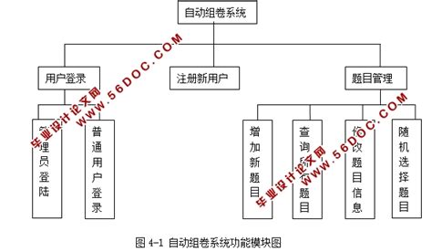 基于web的通用试题库组卷系统的设计与实现 jsp oracle javaweb 56设计资料网