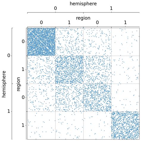 Matrixplot And Adjplot Visualize And Sort Matrices With Metadata — Graspologic 0 0 0 Documentation