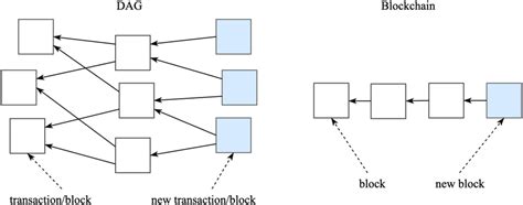 Structure Comparison Between Dag And Blockchain Download Scientific