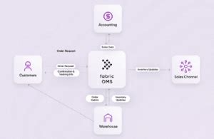 How Order Management Process Workflows And Flow Charts Work