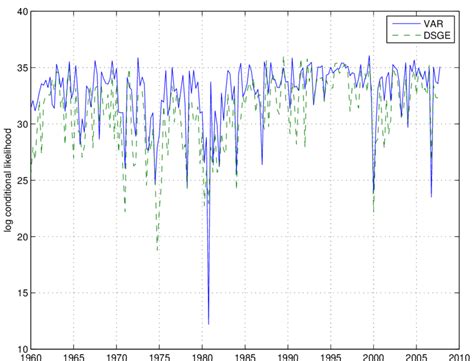 Conditional Likelihoods For The Dsge 2v Model And The Bvar Model