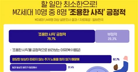 Mz 직장인 절반 ‘조용한 사직 중“승진은 거부 취미로 자아실현”