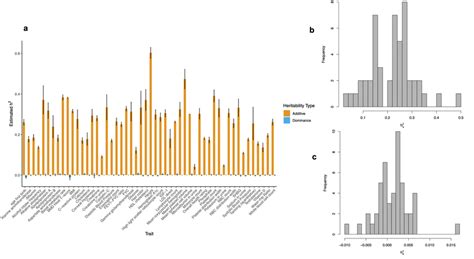 Estimates Of Additive And Dominance Heritability For 50 Quantitative Download Scientific