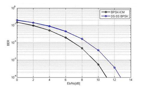 BER Performance Comparison Of Conventional DS SS BPSK And BPSK ICM Download Scientific Diagram
