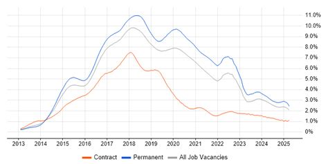 Angularjs Contracts In Manchester Co Occurring Skills And Contractor