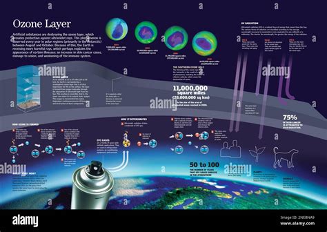 Infographics Of The Evolution Of The Hole In The Ozone Layer And Of The