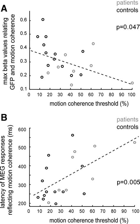 Correlation Between The Individual Perceptual Thresholds And The Download Scientific Diagram