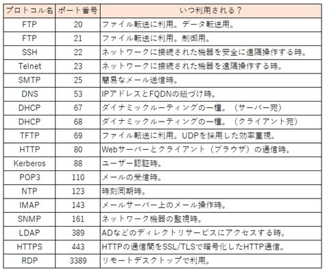 ポート番号とtcp udpの理解 network qiita