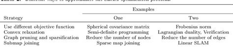Table 1 From A Review Of Optimisation Strategies Used In Simultaneous Localisation And Mapping