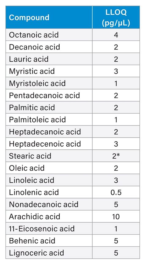 Advancing Free Fatty Acid Analysis Of Milk And Infant Formula Through