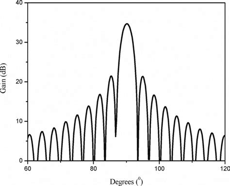 Full Array H Plane Radiation Pattern Download Scientific Diagram