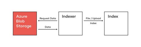 Index Your Data Azure Cognitive Search Part 3 Thinktecture Ag