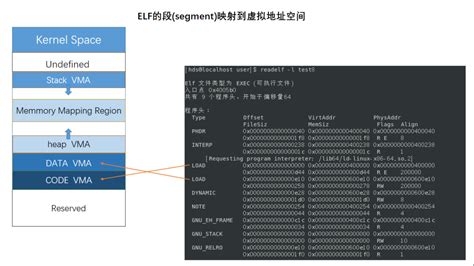 Linux可执行文件与进程的虚拟地址空间 Csdn博客