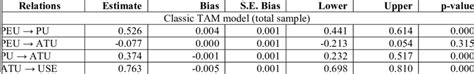 Results Of Tam Estimation With The Bootstrap Methodology Download