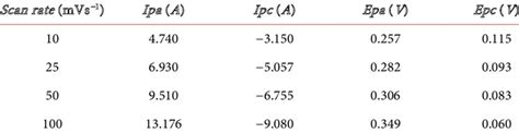 Effect Of Scan Rate On Anodic And Cathodic Peak Currents And Potentials