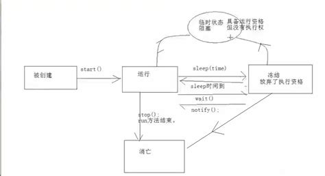 多线程学习之线程的五种状态图解多线程状态图 Csdn博客
