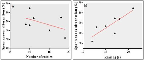correlation between working memory errors vs locomotor activities and