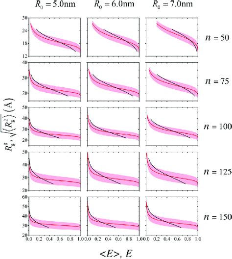 Most Probable And Root Mean Square Radius Of Gyration Shown Here Is Download Scientific